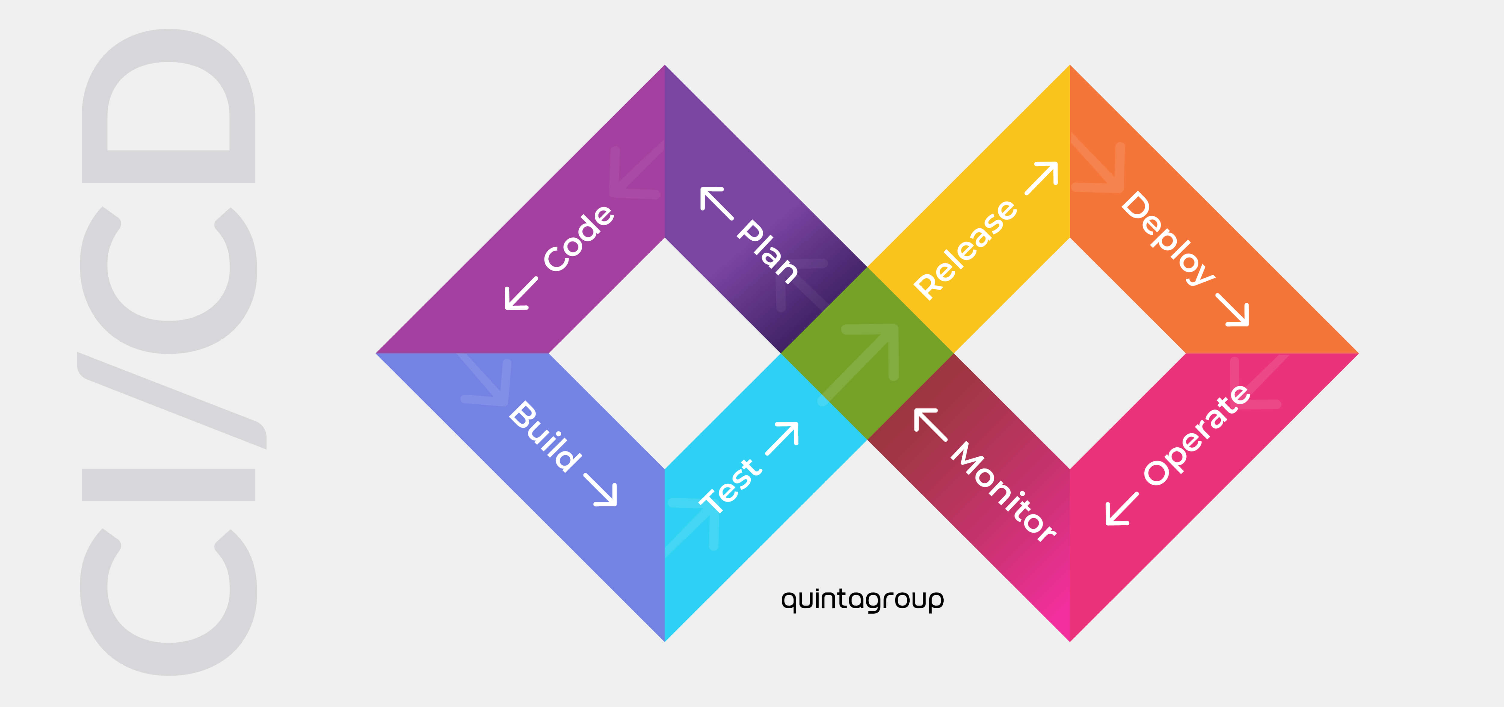 CI/CD: differences, advantages, challenges — Quintagroup