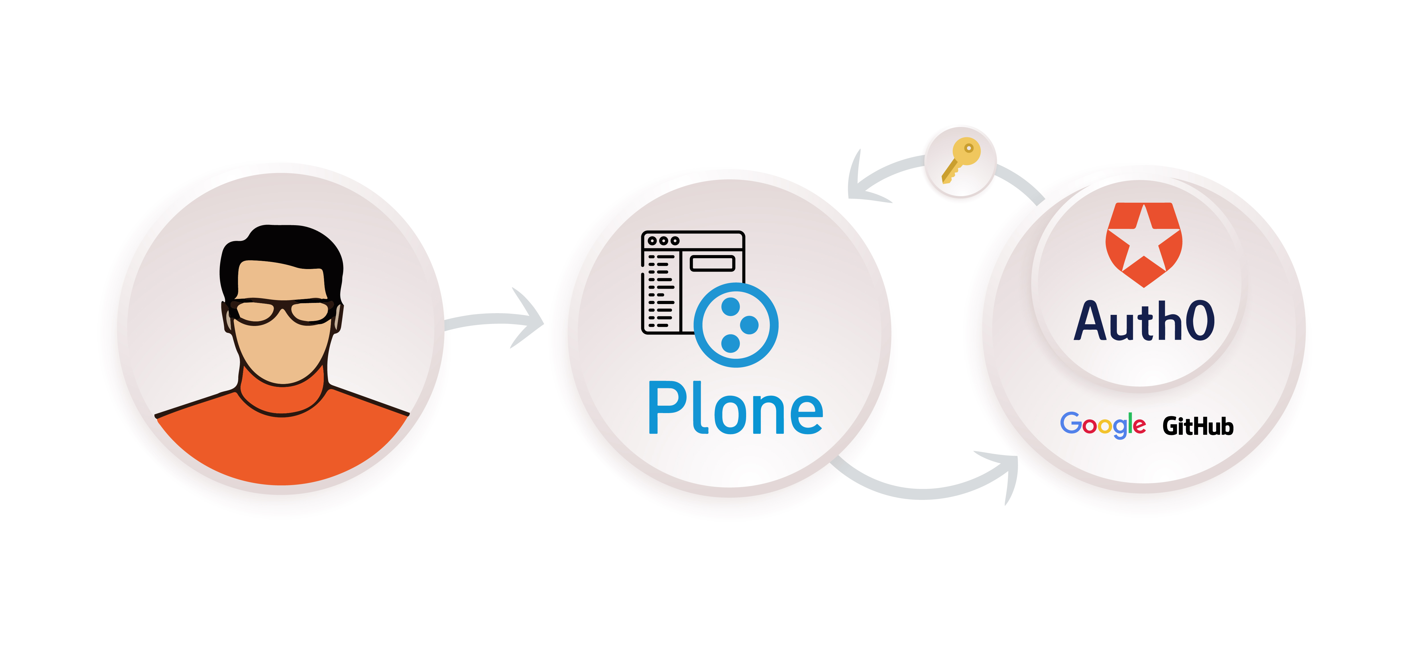 SAML2 Plone integration tutorial with Auth0 — Quintagroup SAML2 Plone integration tutorial with Auth0 — Quintagroup